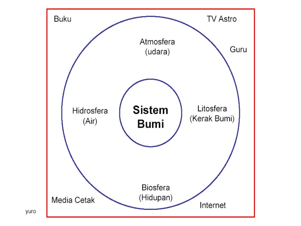 1- Peta Bulatan (Circle Map)