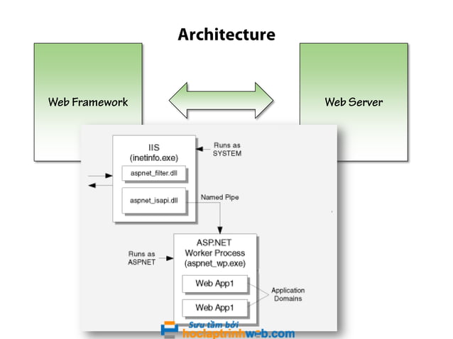 2. owin and katana aspdotnet-mvc5-slides | PDF