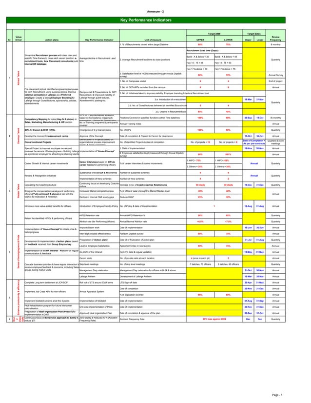 KRA for Head of HR | PDF | Human Resources | Business