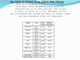 Career as an Officer in indian army | PPTX