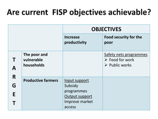 Farm-level impacts of FISP, by Rodney Lunduka (CIMMYT) | PPT