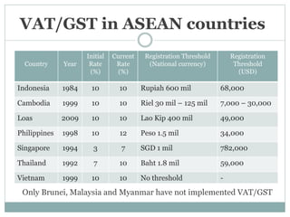 The Implementation of Goods and Service Tax (GST) Malaysia | PPTX ...