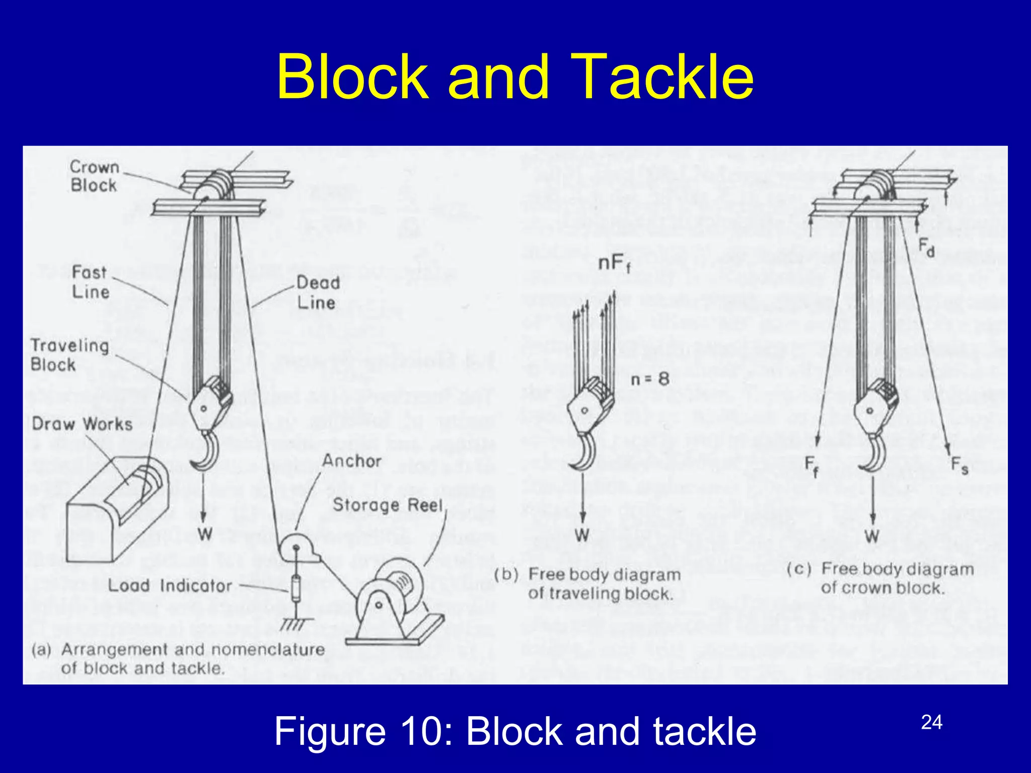 Rig Operations & Equipment | PPT