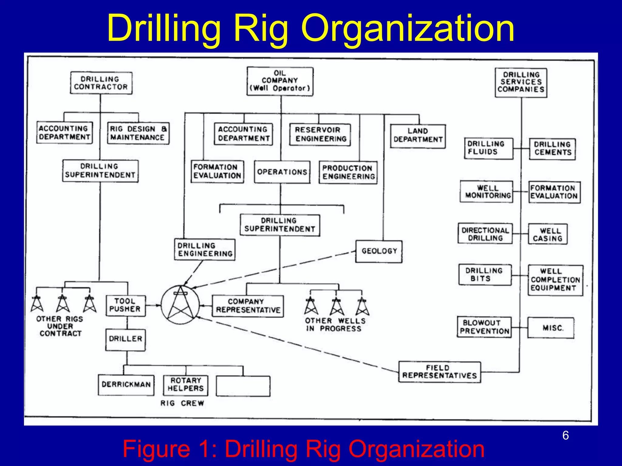 Rig Operations & Equipment | PPT