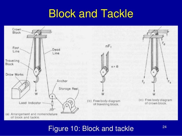 Rig Operations & Equipment