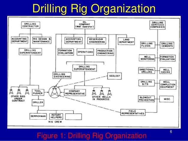 Rig Operations & Equipment