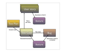 Using Specflow for BDD | PPTX