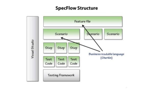 Using Specflow For Bdd
