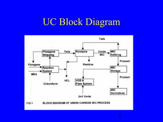 2.3a bhopal case_study | PPT