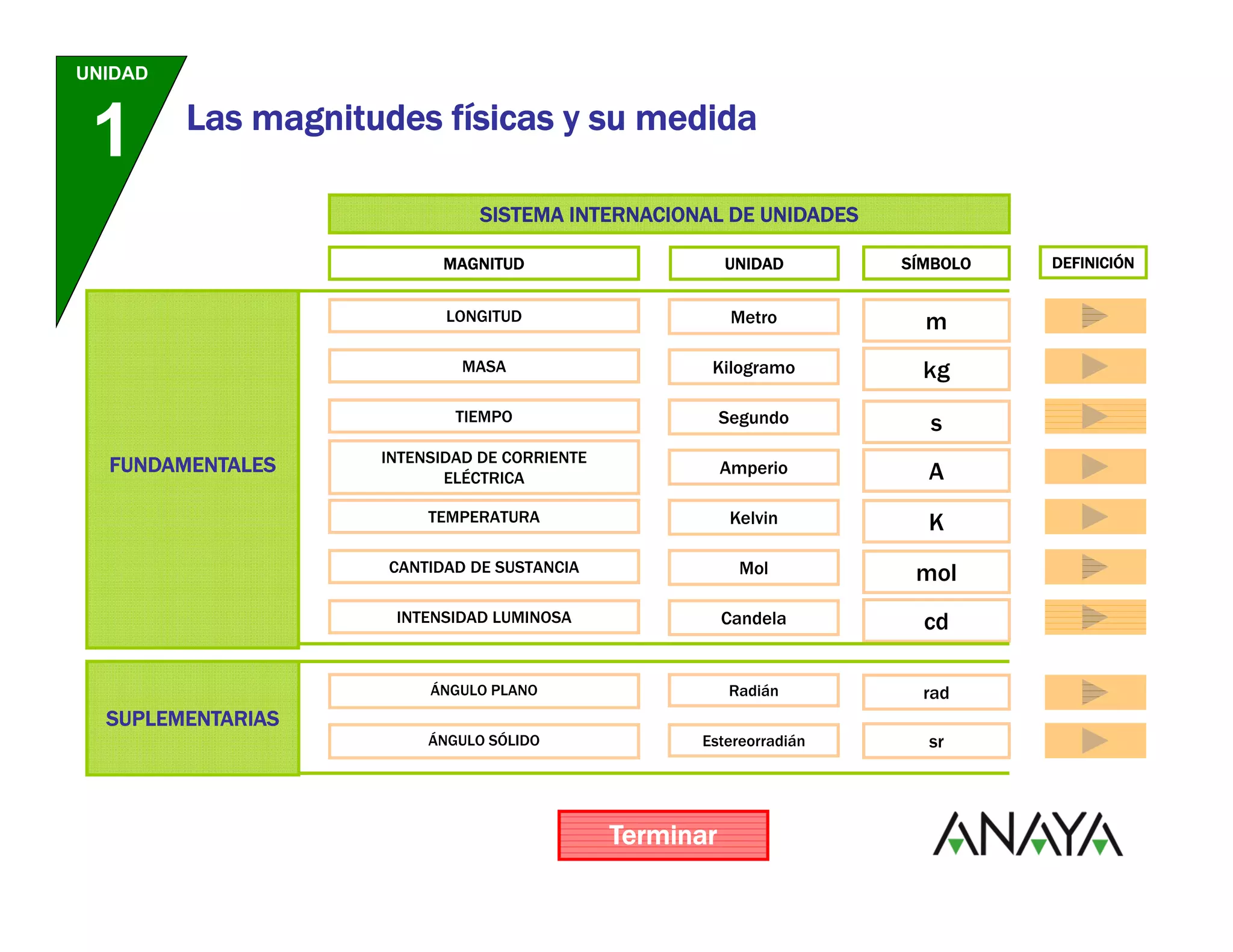 Magnitudes fundamentales SI | PPT
