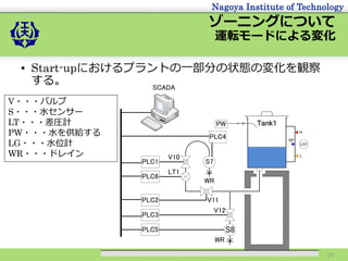 Dynamic Zoning Based On Situational Activity in ICS (Japanese) | PPTX
