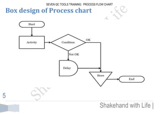 Seven QC Tools Training; Process Flow Chart | PDF