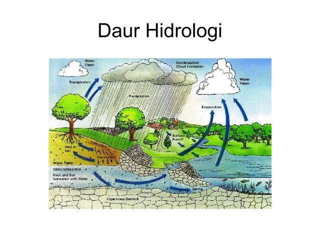 2. siklus hidrologi | PPT