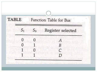 Register transfer and micro operation | PPTX