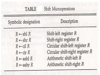 Register transfer and micro operation | PPTX