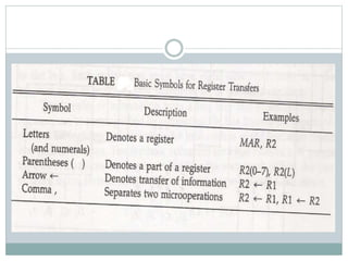 Register transfer and micro operation | PPTX