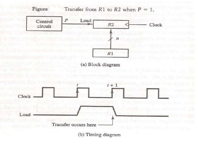 Register transfer and micro operation