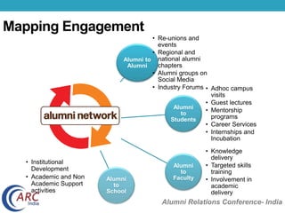 Power of Alumni Engagement- Colleges | PPTX