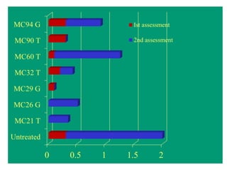 Dean Metcalf - Biological control of Husk Spot | PDF