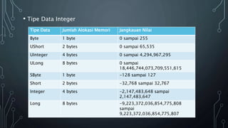 Variabel, Tipe Data dan Operator - Pemrograman I | PPTX
