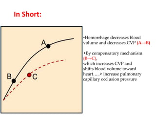 The CVP in hypovolemic shock. | PPT