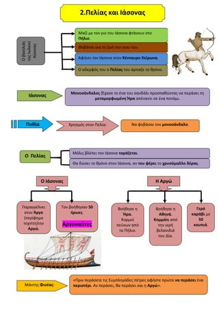 2.Πελίας και Ιάσονας | PDF