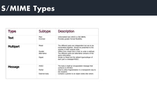 pgp s mime | PPTX | Email | Internet