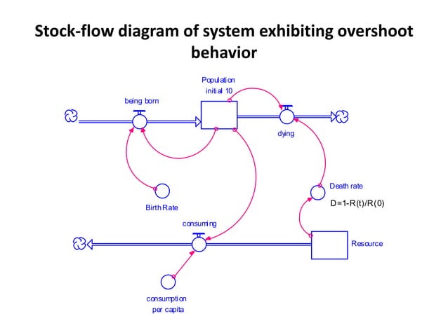 Models and methods of explanation: dynamical systems, agent models, reflexive | PPT