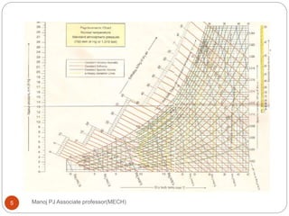 Trane Psychrometric Chart