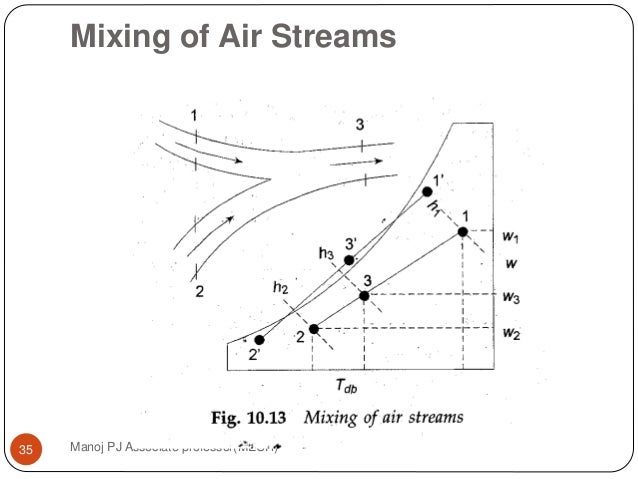 2. psychrometric chart