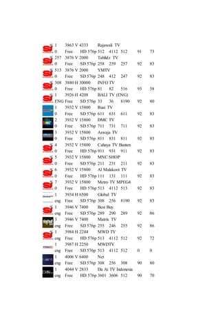Daftar saluran tv lengkap dengan kode kodenya | DOCX