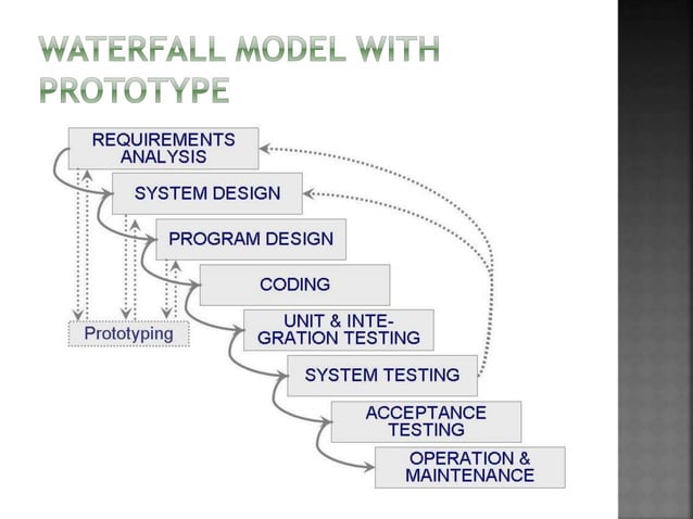 Software Process Models | PPTX