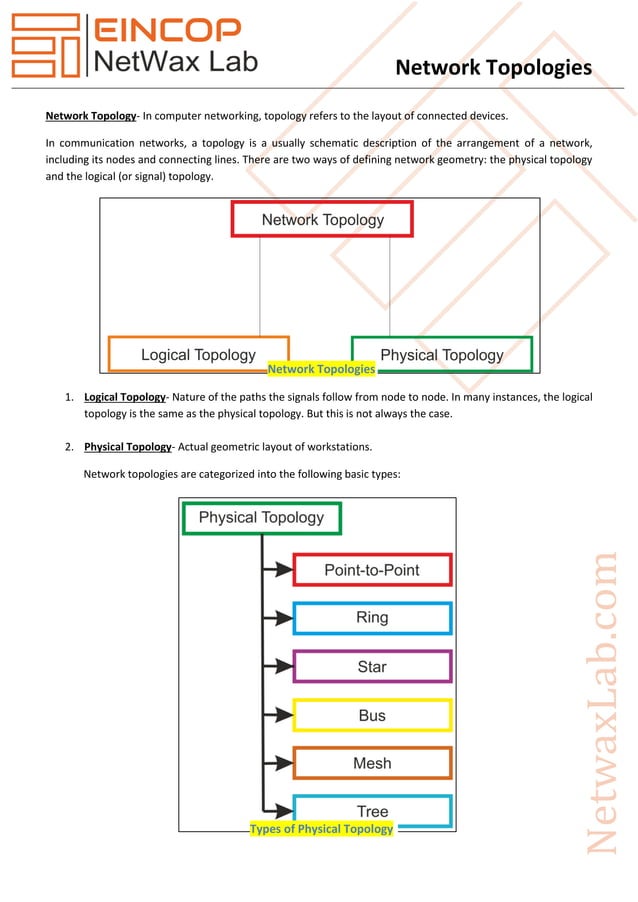 Network Topologies | PDF