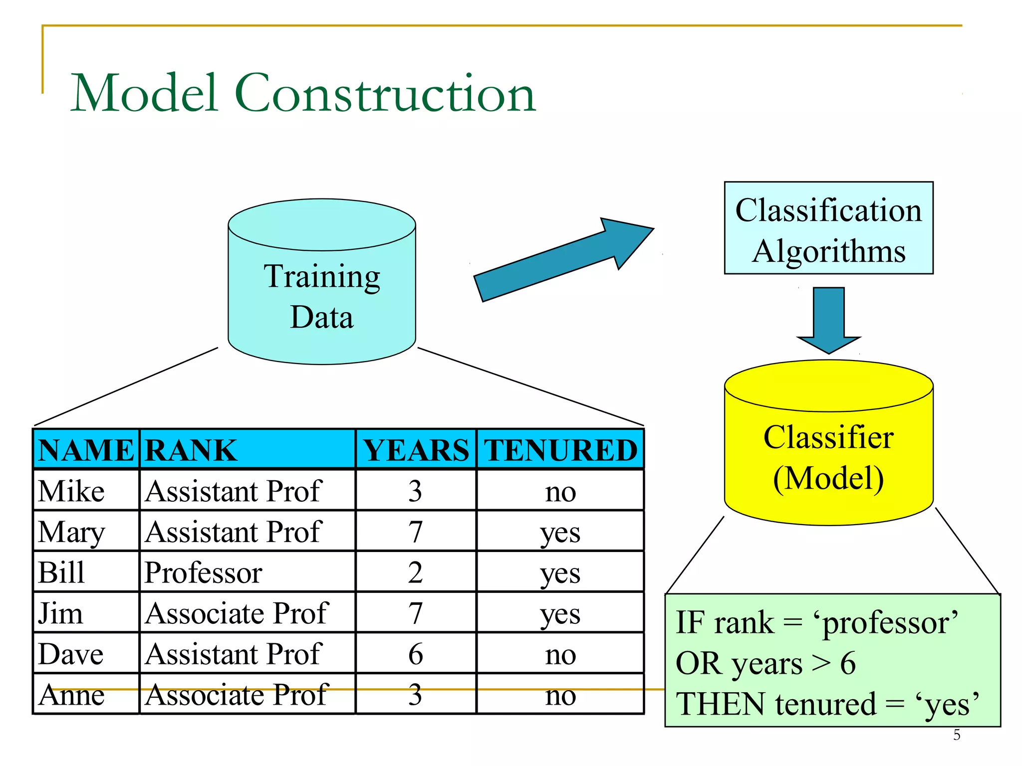 21 Data Mining Classification Basic Concepts Ppt
