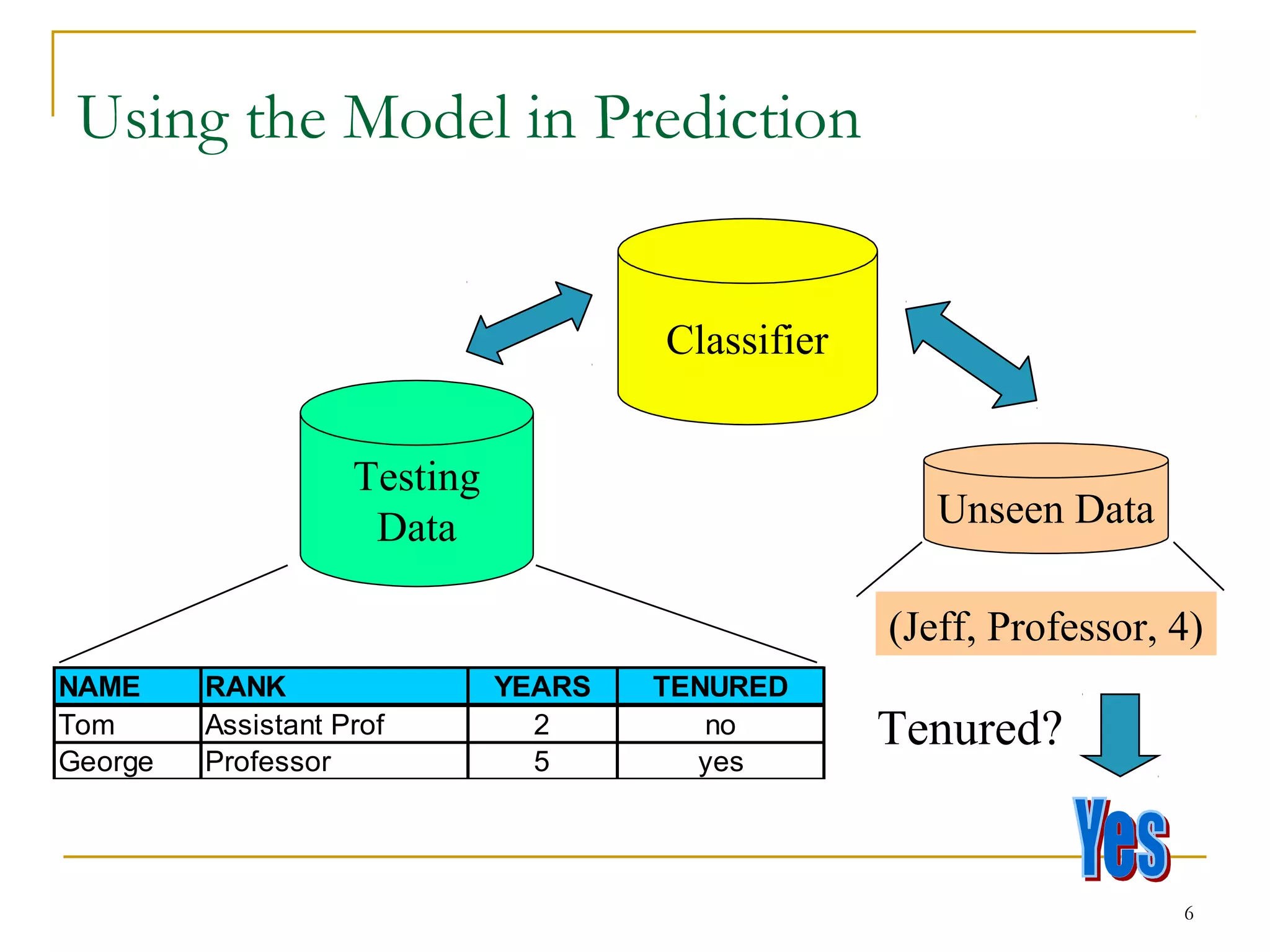 2.1 Data Mining-classification Basic concepts | PPT