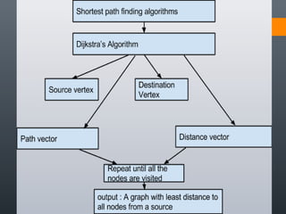 2.3 shortest path dijkstra’s | PPT | Programming Languages | Computing