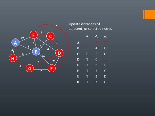 2 4 Mst Prims Algorithm