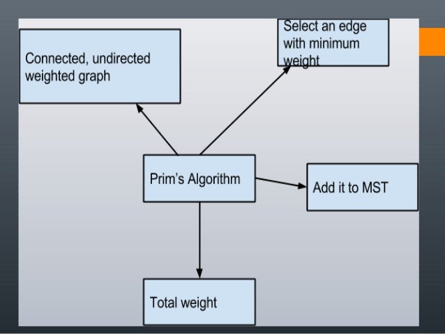 24 Mst Prims Algorithm 