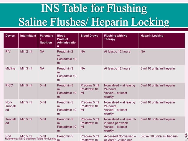 2. central venous access devices (cvads) | PPTX