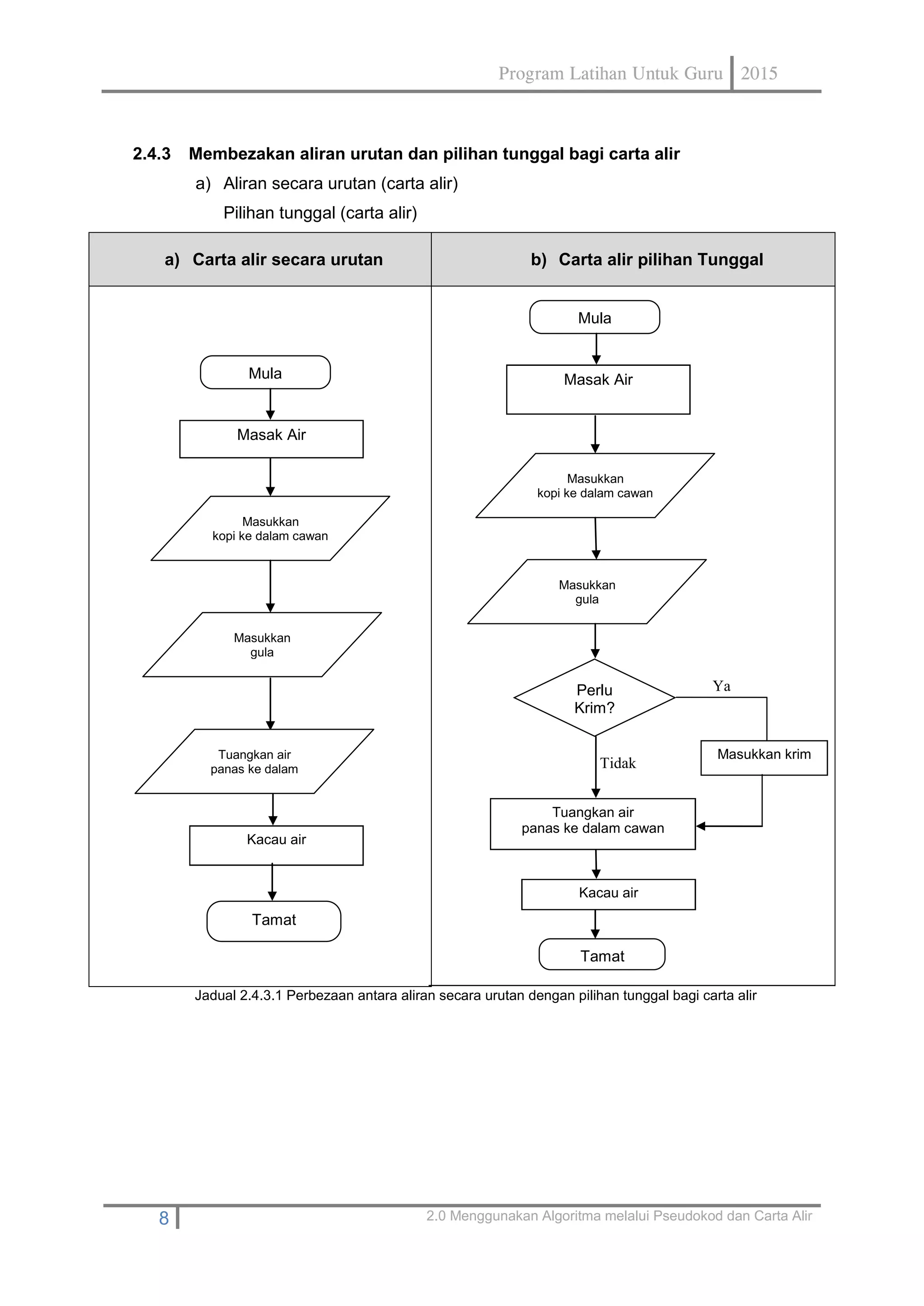 2.0 menggunakan algoritma melalui pseudokod dan carta alir | PDF