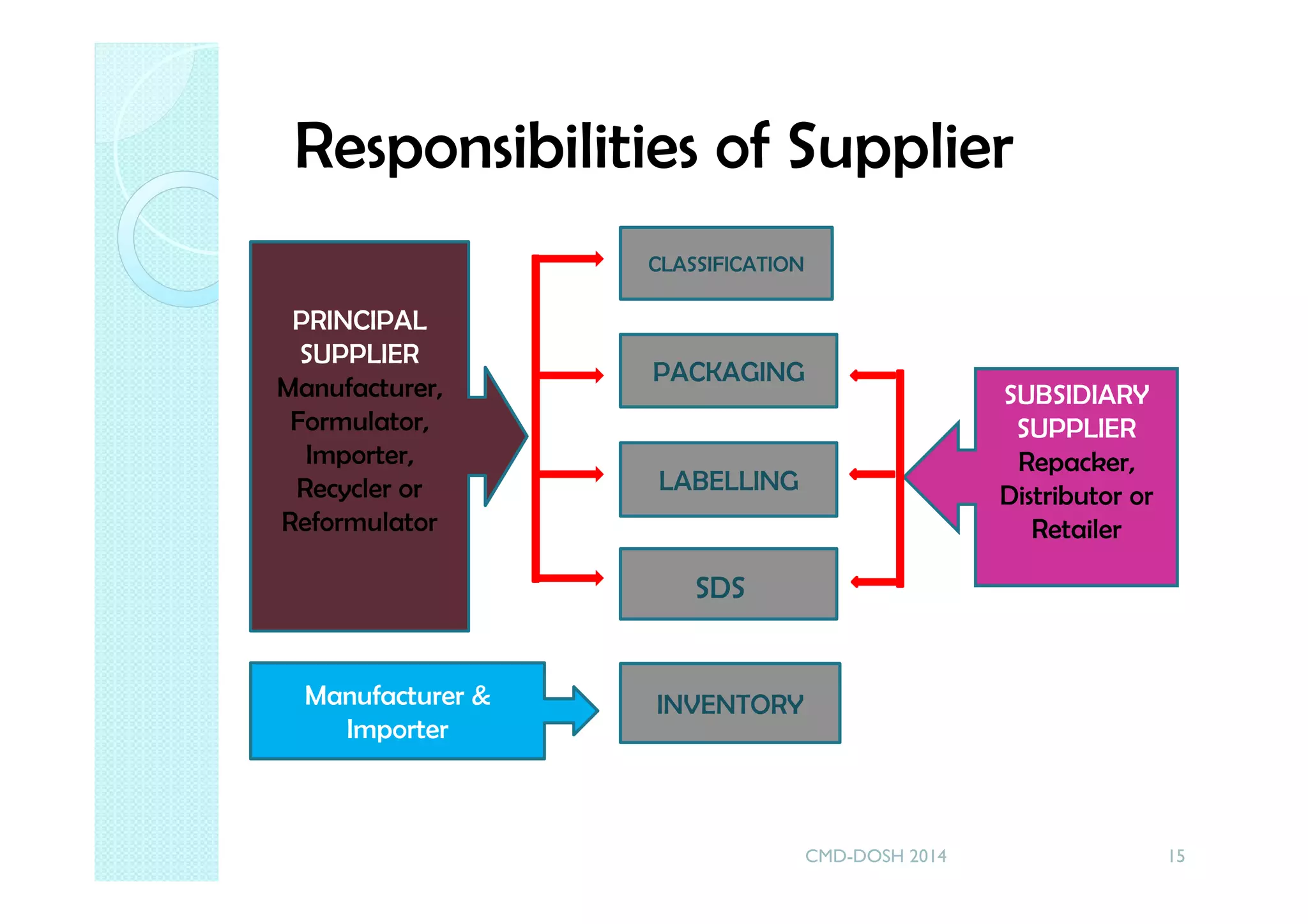 CLASS Regulation 2013 | PDF
