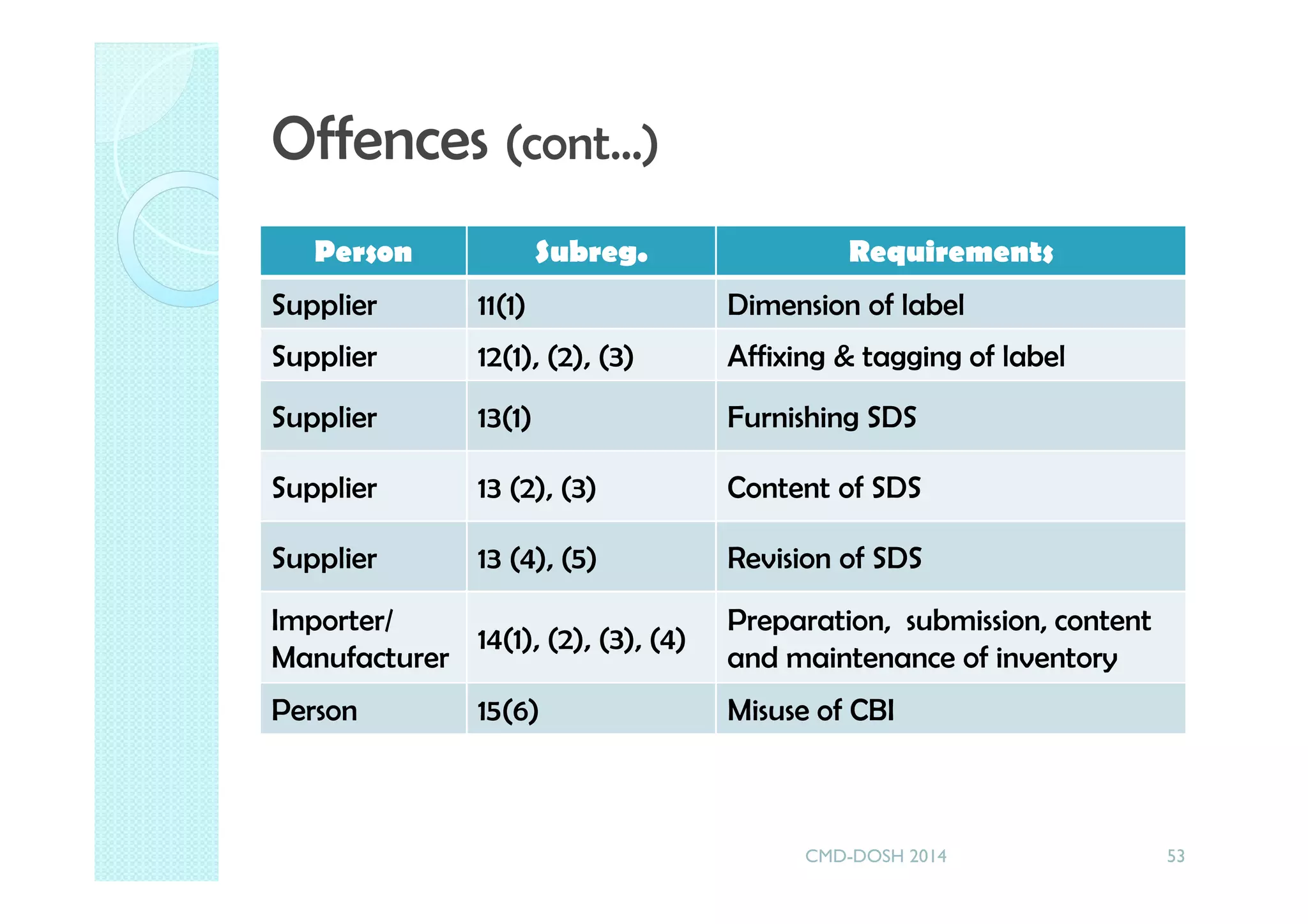 CLASS Regulation 2013 | PDF