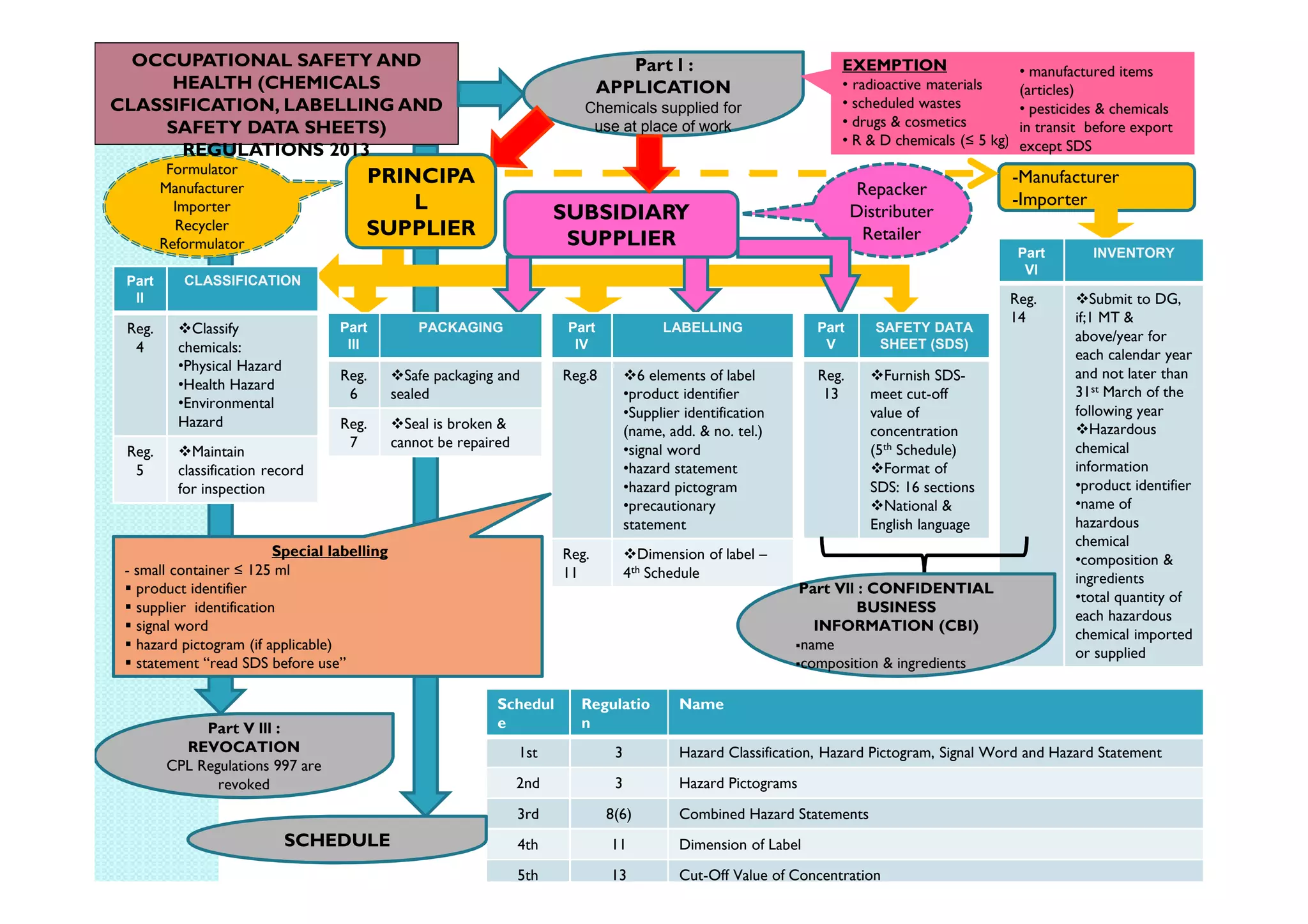CLASS Regulation 2013 | PDF