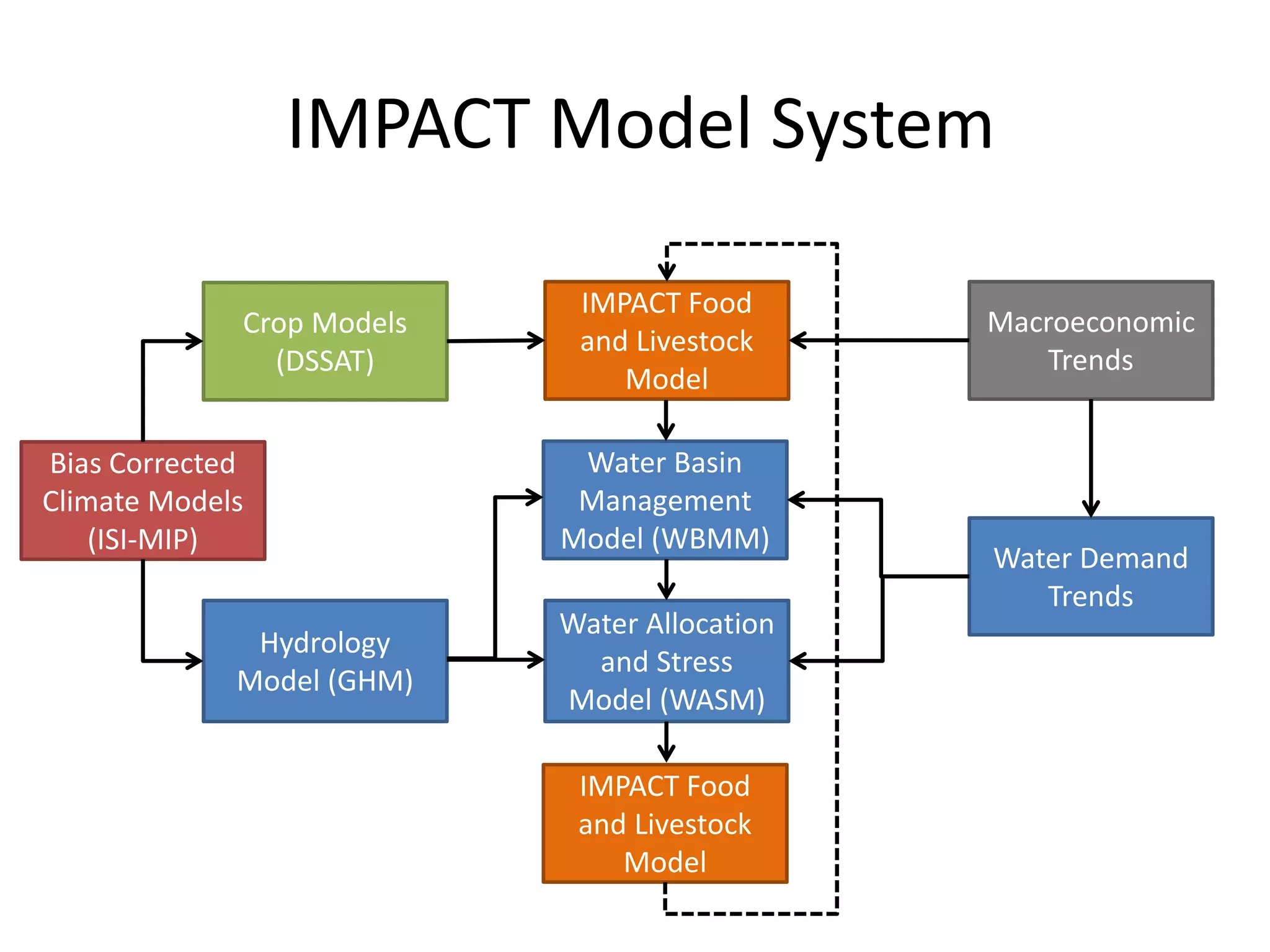 2.2 iwmi fish to 2050 projection plan-tbs | PPT