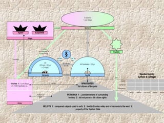 Spartan Government Structure