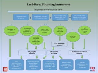 2. Land based financing: conceptual framework | PDF