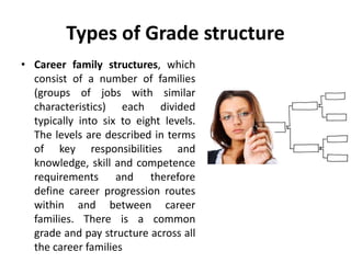 Types of grade structure - compensation management - Manu Melwin Joy | PPTX