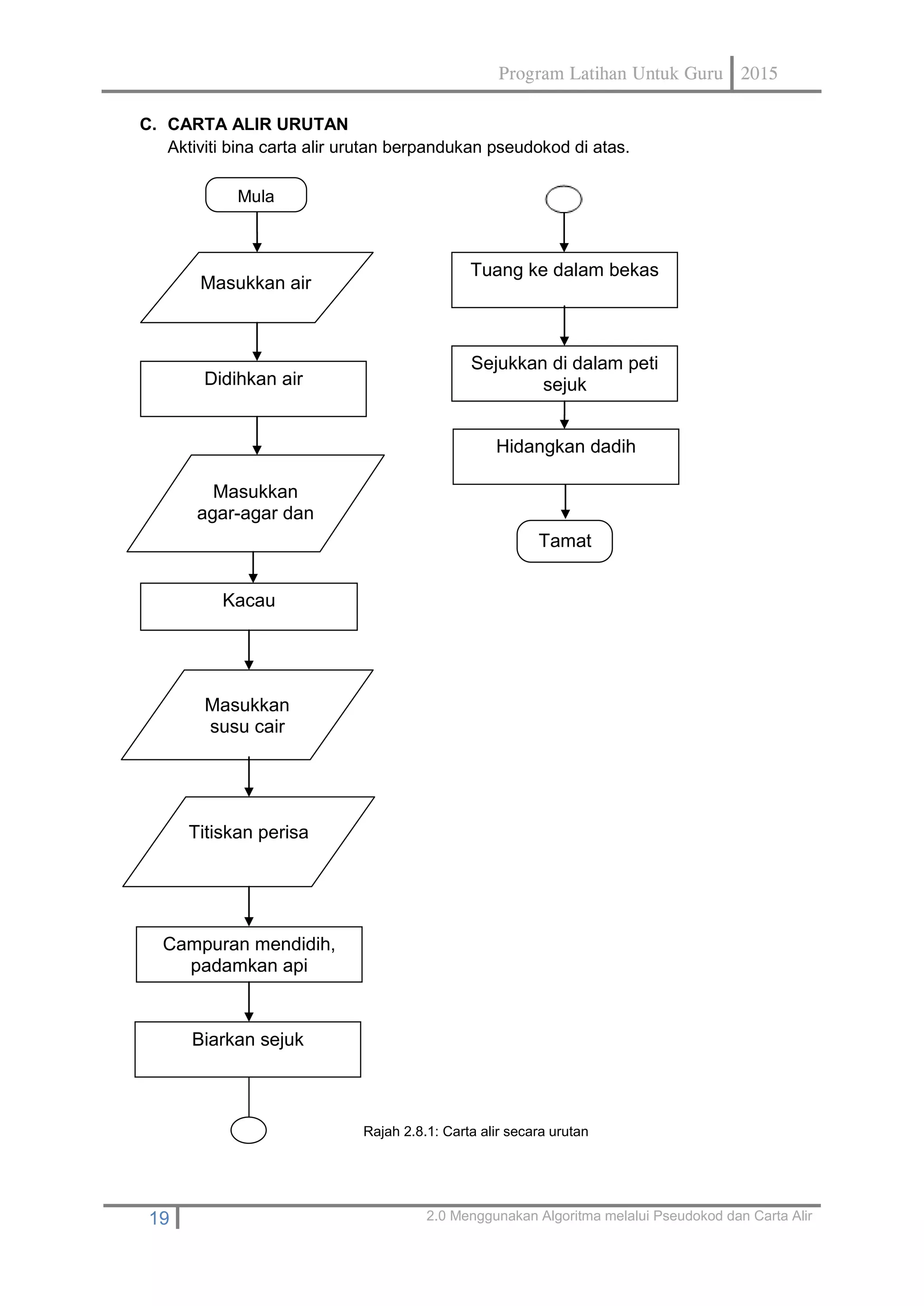 2.0 menggunakan algoritma melalui pseudokod dan carta alir | PDF