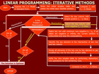 2. lp iterative methods | PPT