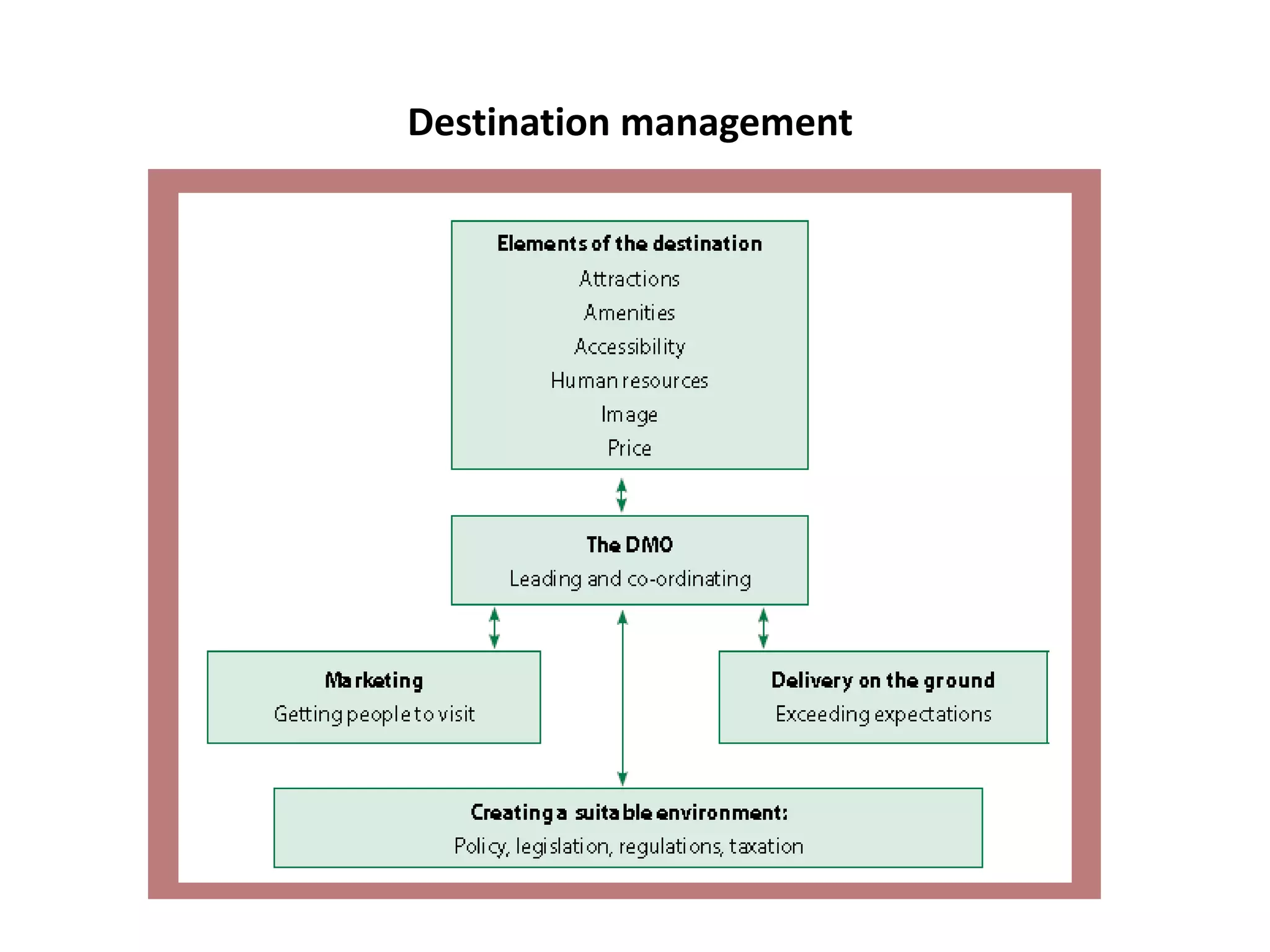 Destination Management | PDF